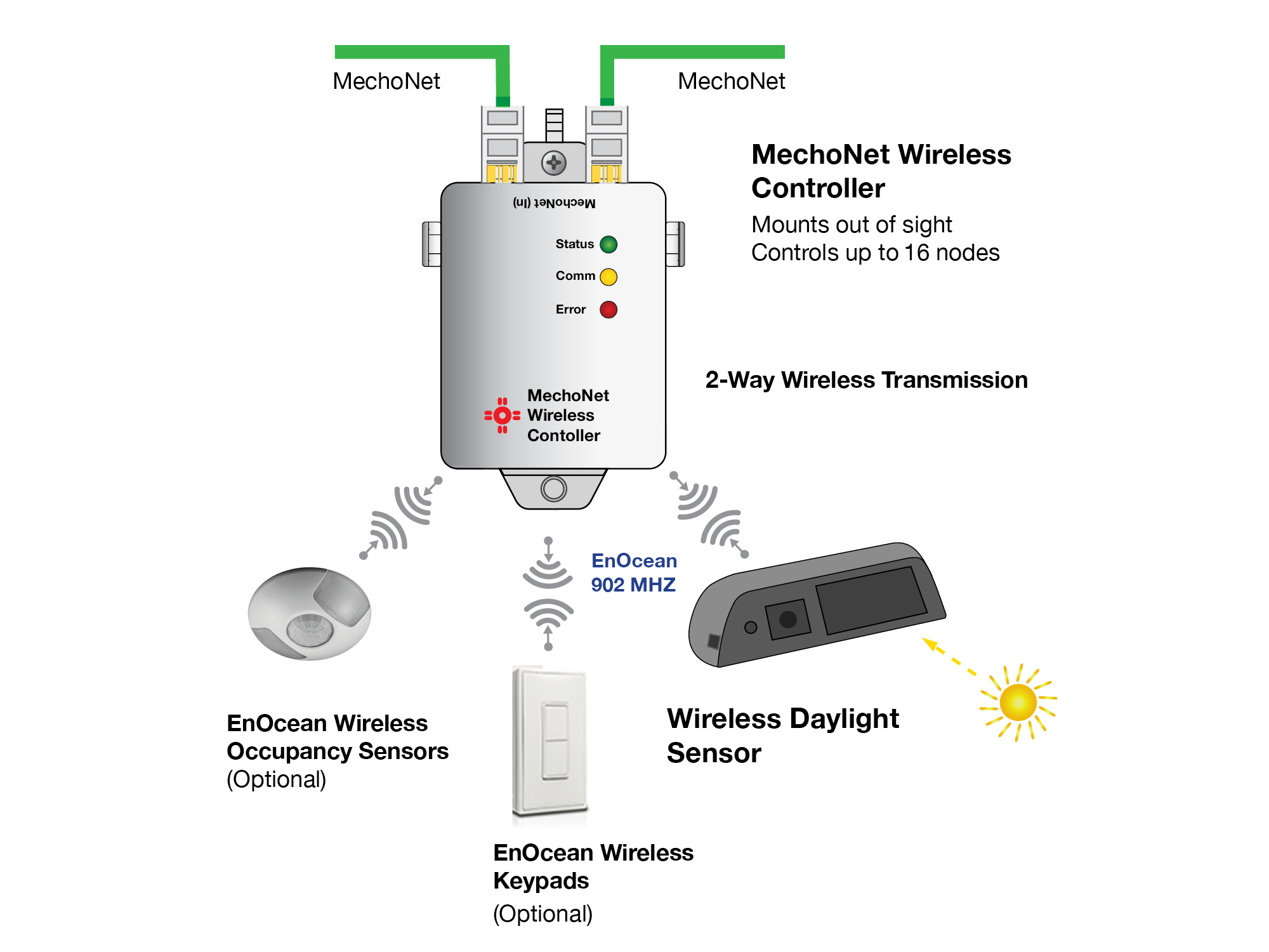 Solar-powered sensors from MechoSystems control daylight | The McMorrow ...