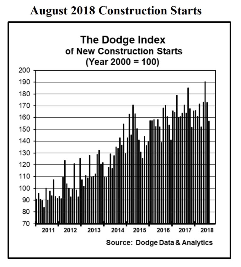 Dodge reports August construction starts fall 9 percent