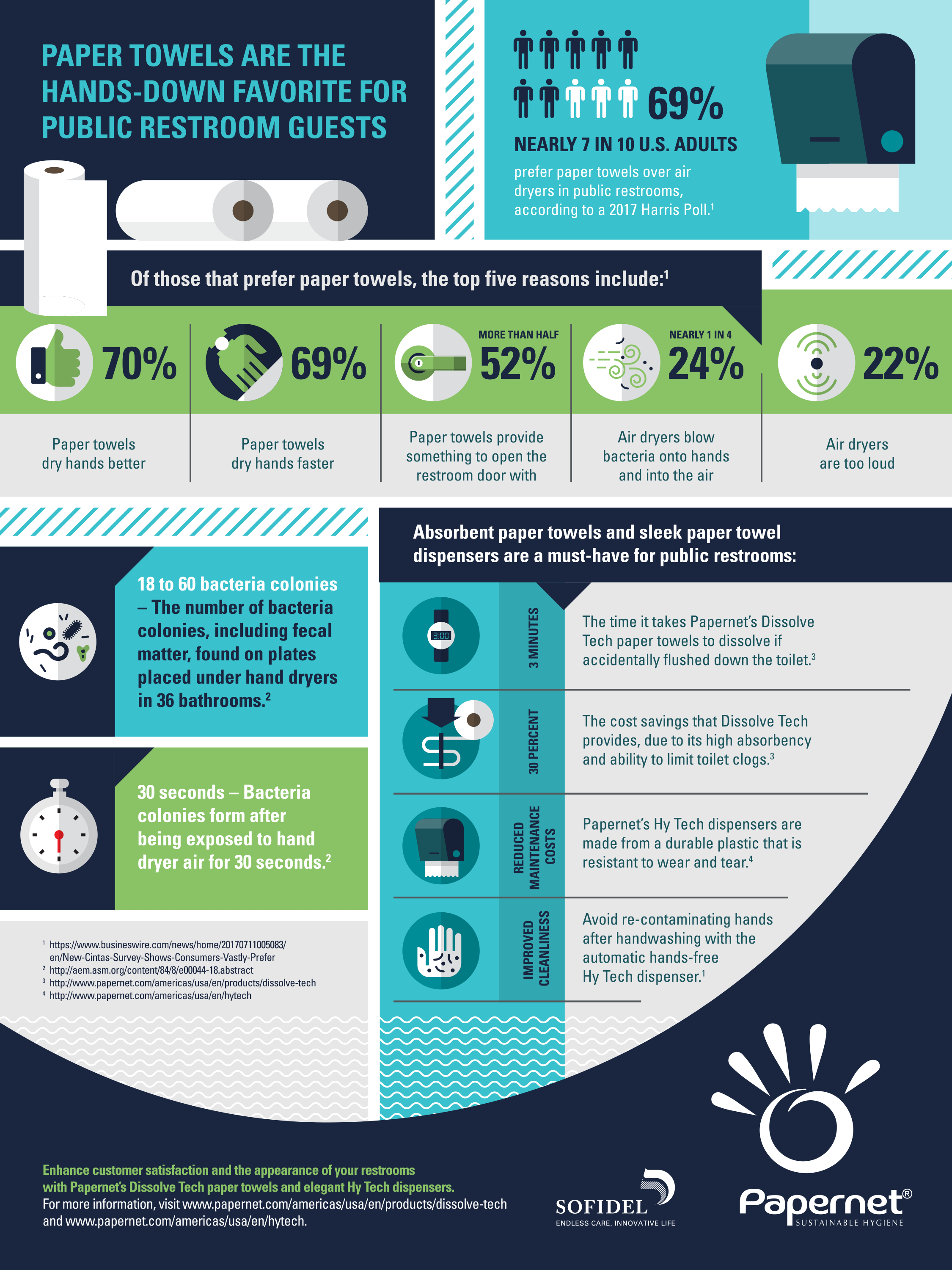 Why does the public prefer paper towels in public restrooms?