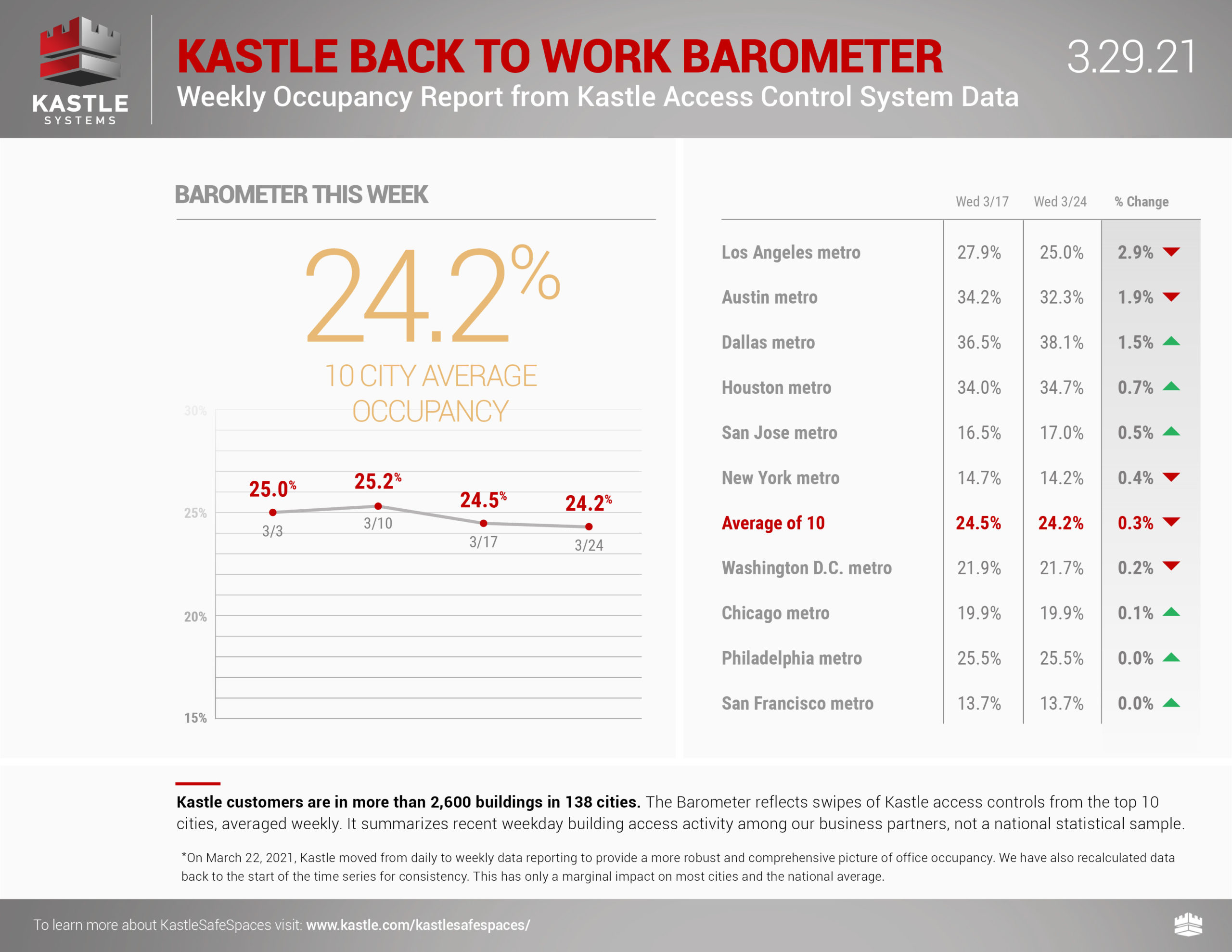Kastle Access Control data shows slight declines in national occupancy ...