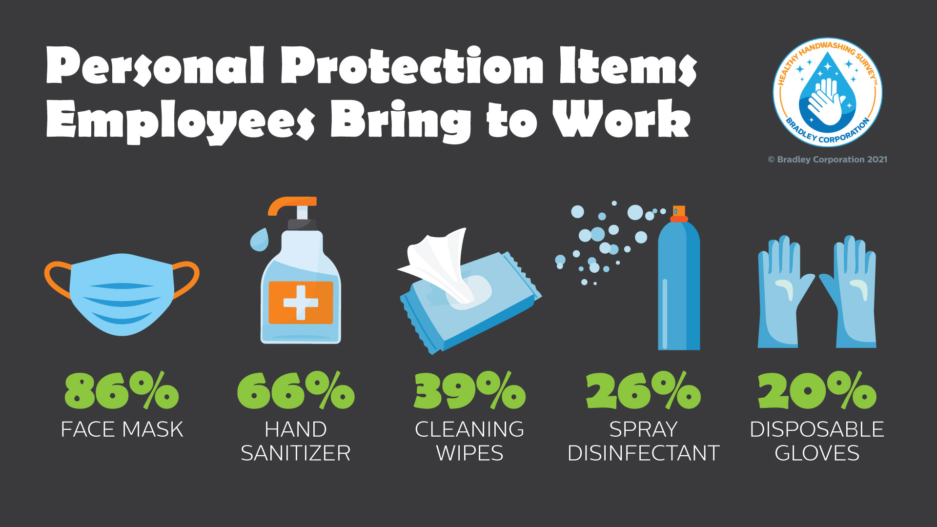 Survey: Workers bringing PPE to the office with them | The McMorrow Reports