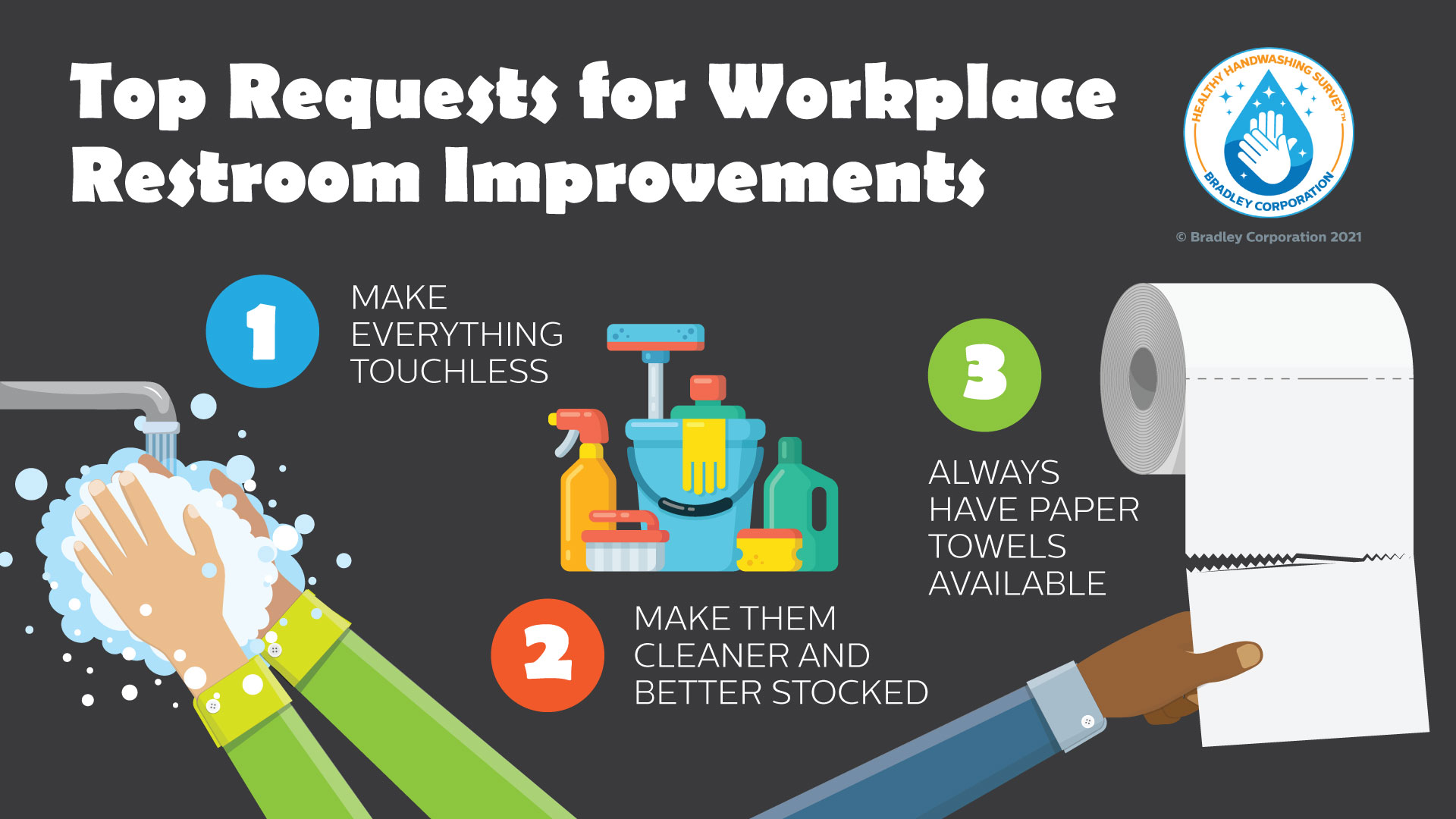 Survey: Covid-era office workers prefer touchless restroom fixtures ...