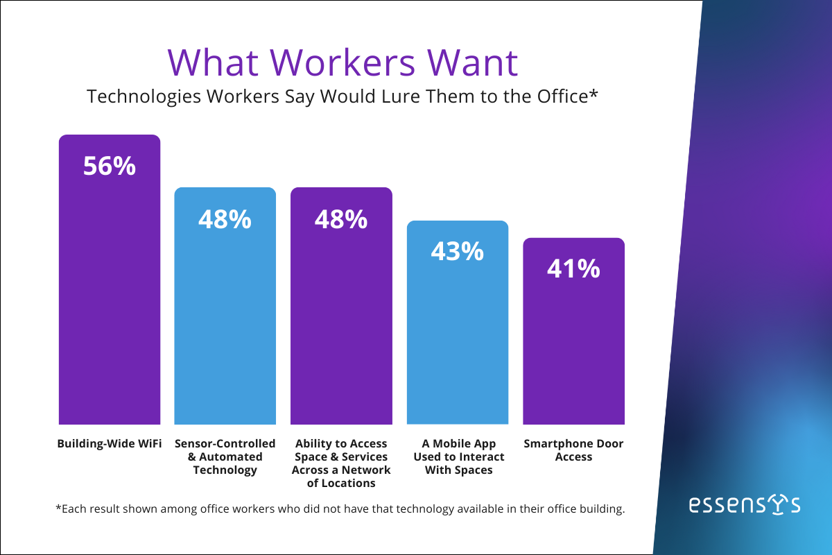 Improving Office Morale: Improvements to Technology & Amenities